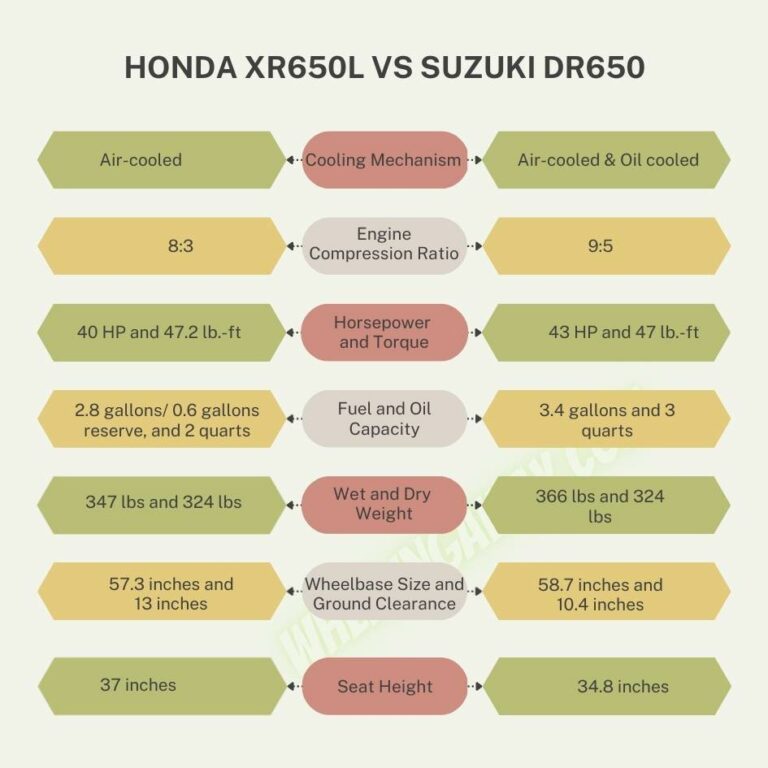 Honda XR650l Vs Suzuki DR650: Comparison & Known Issues - Wheelingaway.com